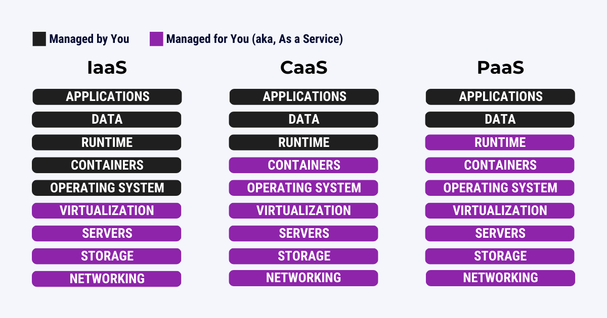 The Guide to Containers-as-a-Service (CaaS) The Guide to Containers-as-a-Service (CaaS)